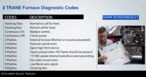 Trane Defrost Control Board LED Codes | Solve Common Issue!