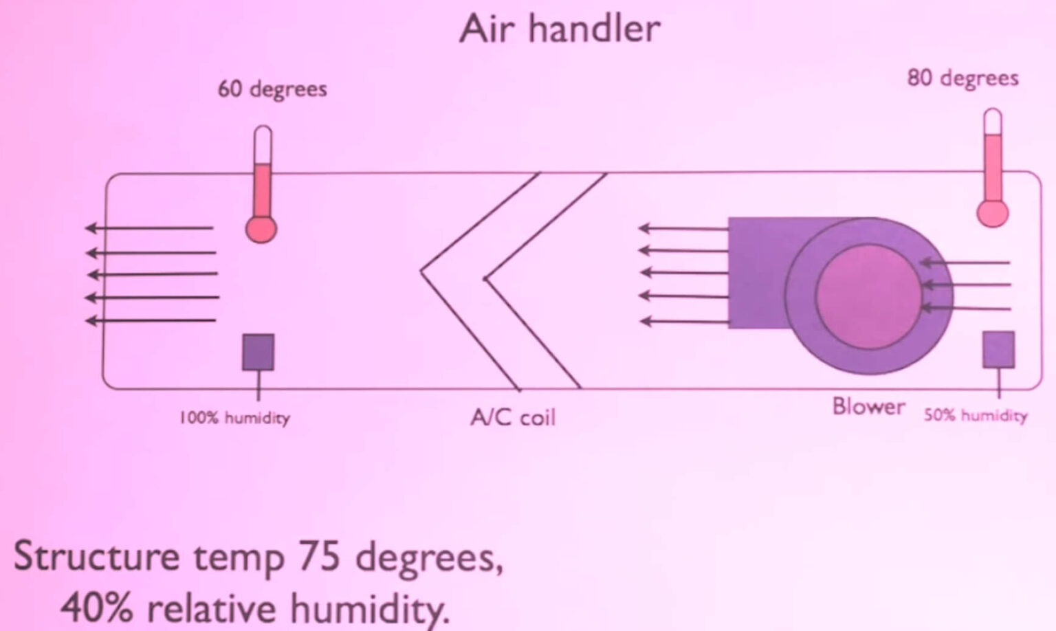 Does Ac Put Moisture In The Air? | Smart AC Solutions