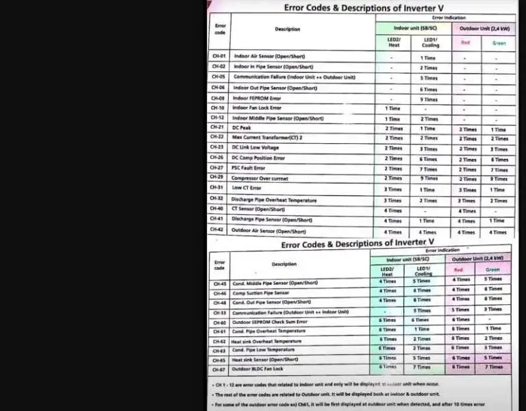 Lg Dual Inverter Ac Error Code List Smart Ac Solutions